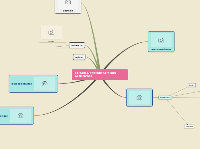 LA TABLA PERIÓDICA Y SUS ALIMENTOS - Mind Map